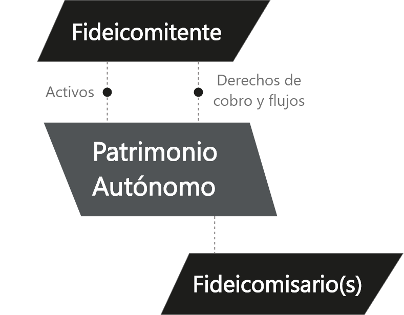 Estructuración de Fideicomisos - Fidox